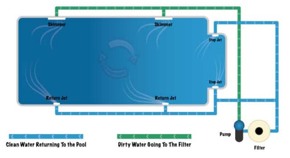 The Importance of Circulation for Proper Pool Service and Spa ...